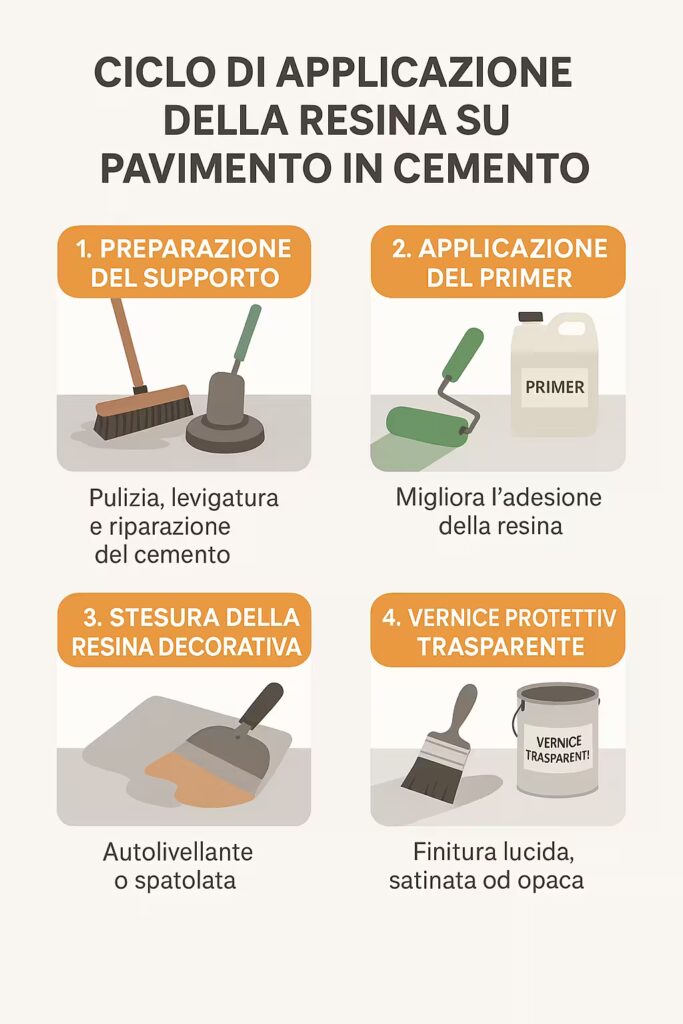 Quanto Costa la Resina per Cemento? La Guida 2025 per